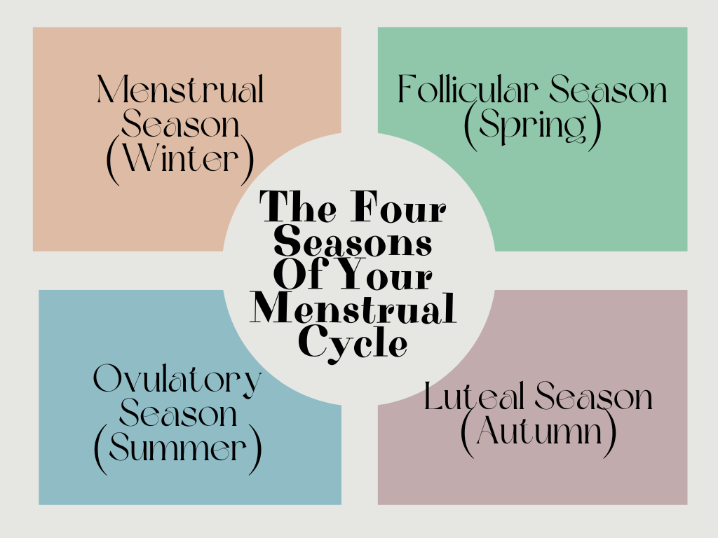 Navigating the Four Seasons of Your Menstrual Cycle with Femino Period